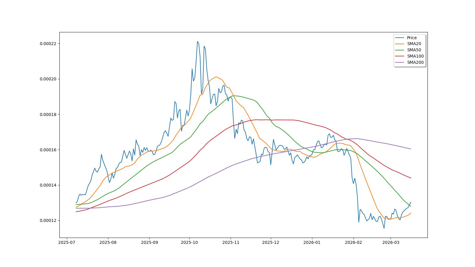 Melody Simple Moving Averages
