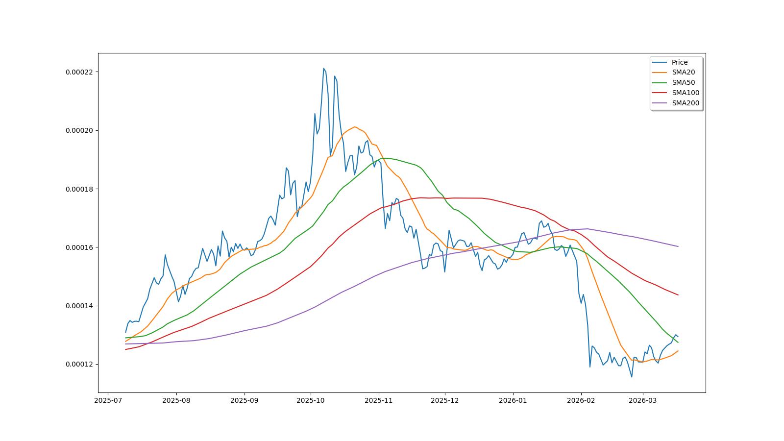 Melody Simple Moving Averages
