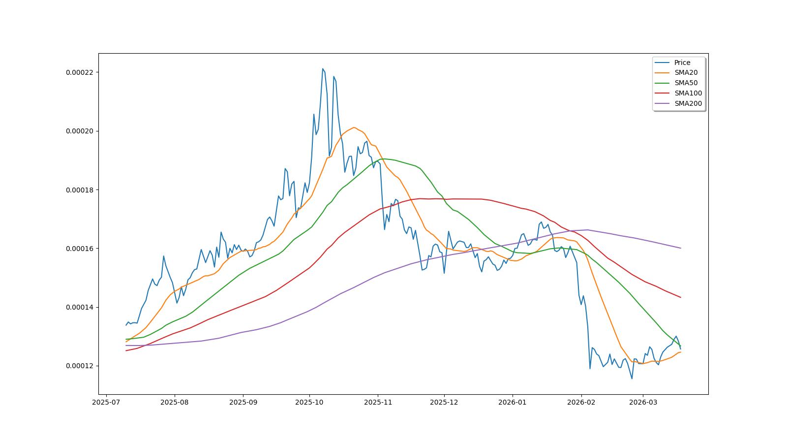 Melody Simple Moving Averages