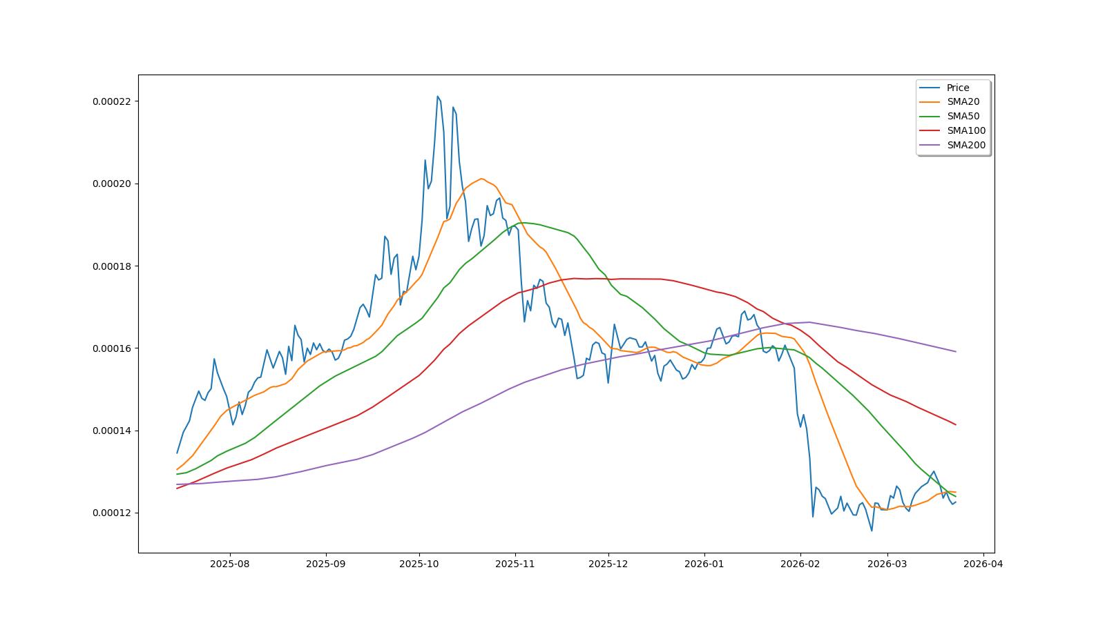 Melody Simple Moving Averages