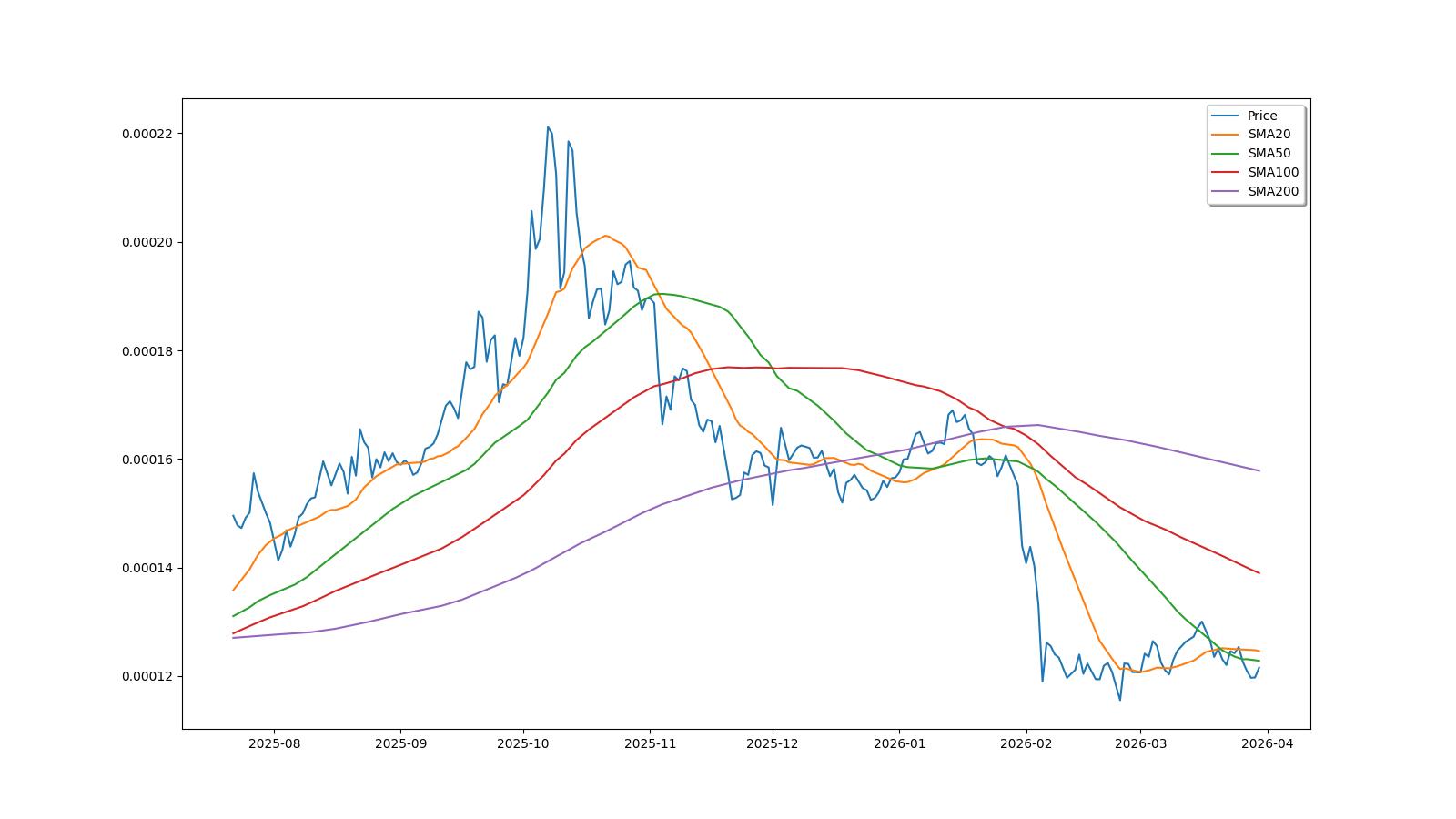Melody Simple Moving Averages