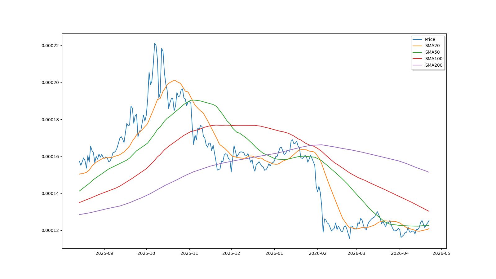 Melody Simple Moving Averages