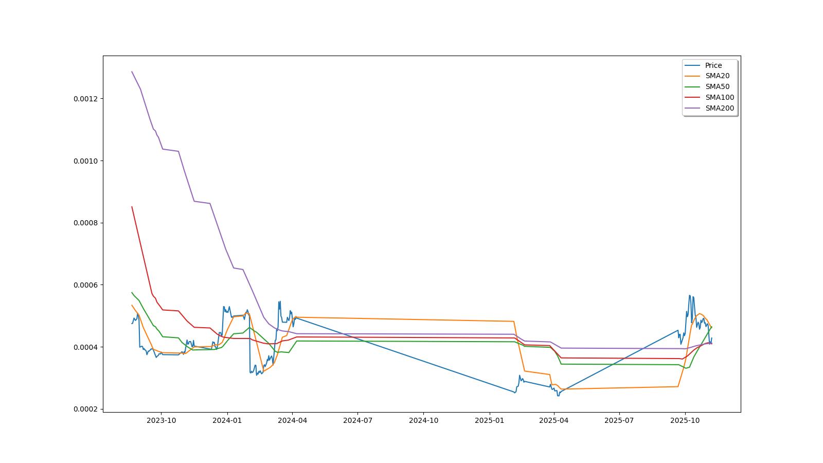 MELONx Simple Moving Averages