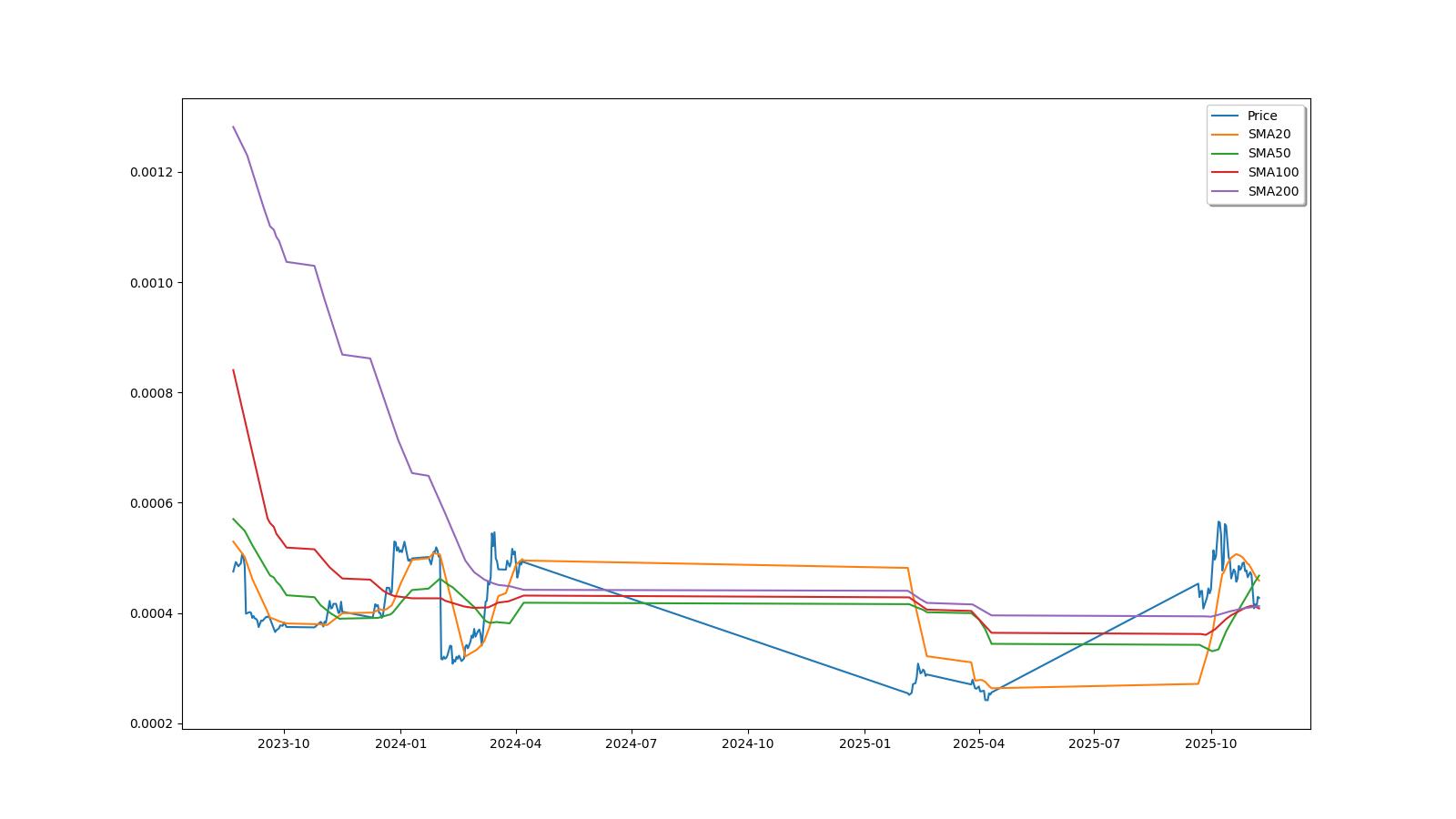 MELONx Simple Moving Averages