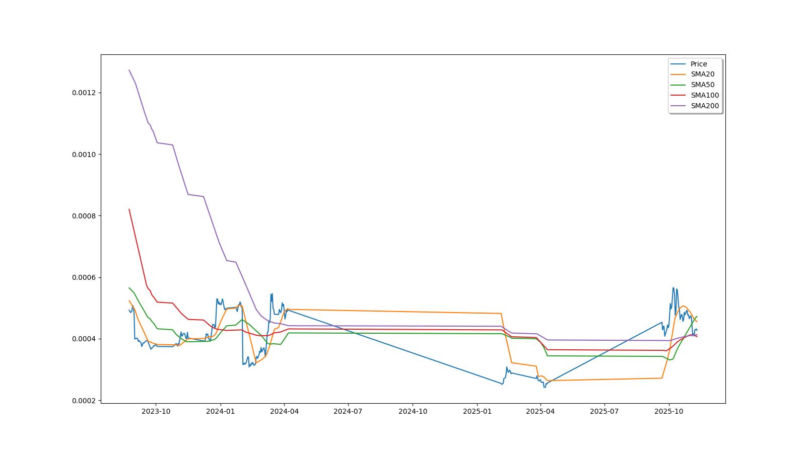 MELONx Simple Moving Averages