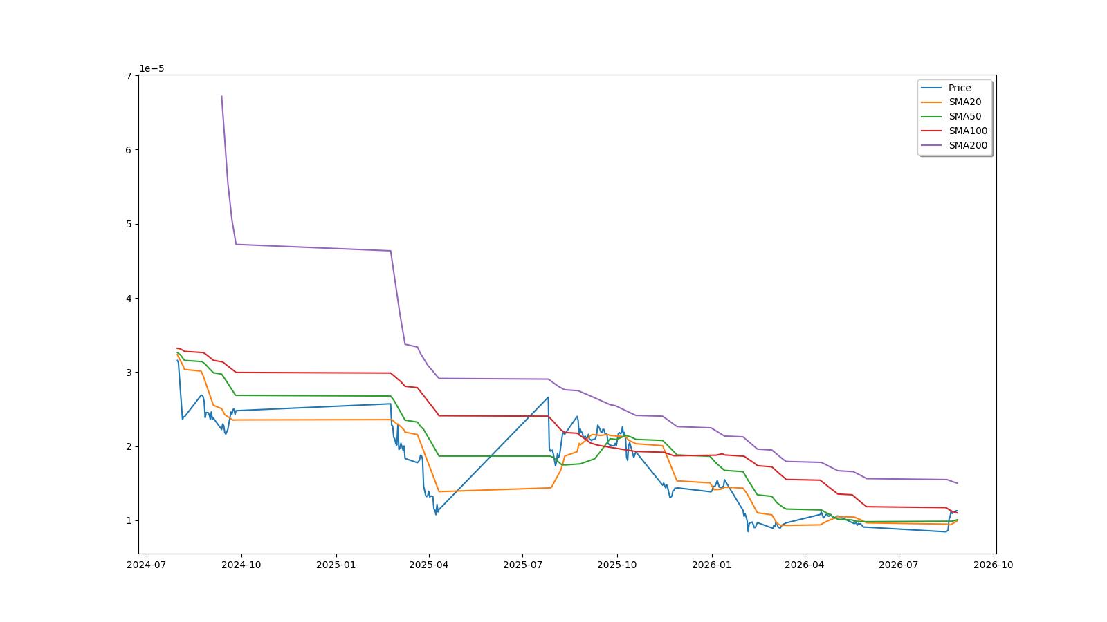 Membot Simple Moving Averages