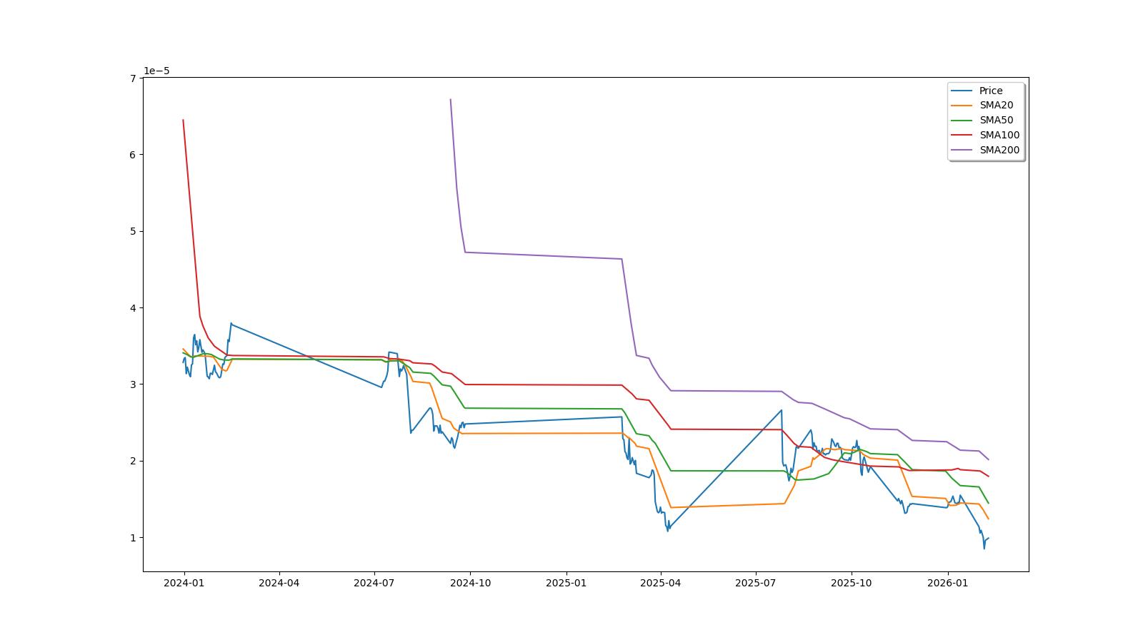 Membot Simple Moving Averages