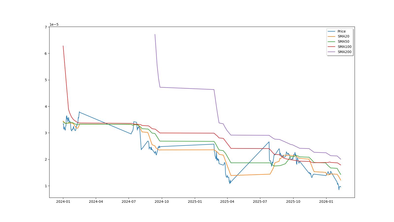 Membot Simple Moving Averages