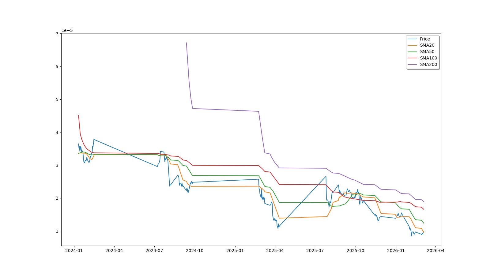 Membot Simple Moving Averages