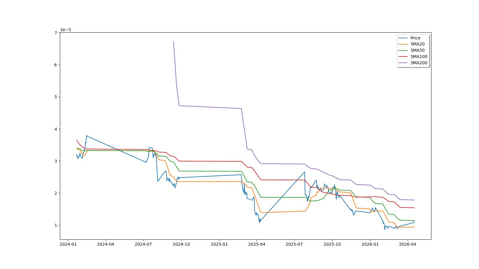 Membot Simple Moving Averages