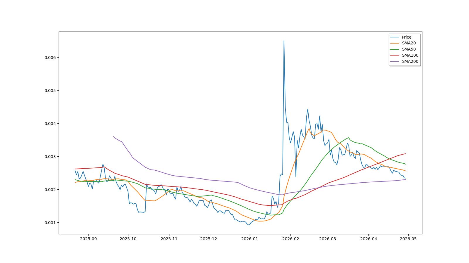 MEMDEX100 Simple Moving Averages