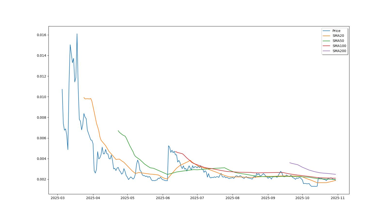 MEMDEX100 Simple Moving Averages