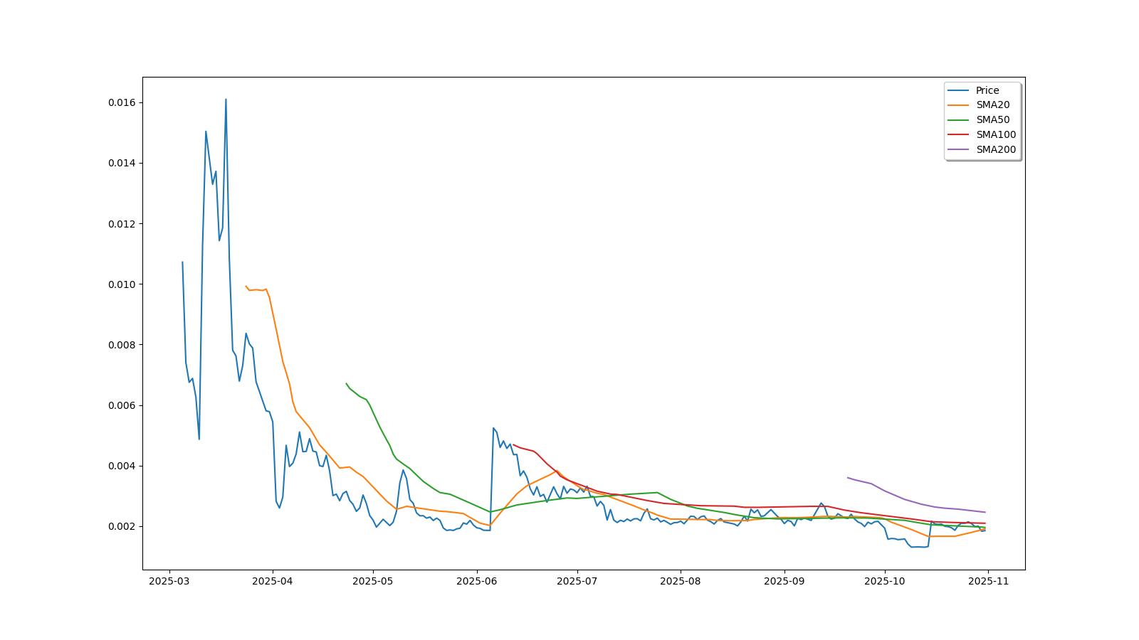 MEMDEX100 Simple Moving Averages