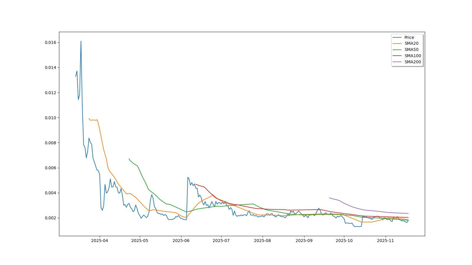 MEMDEX100 Simple Moving Averages
