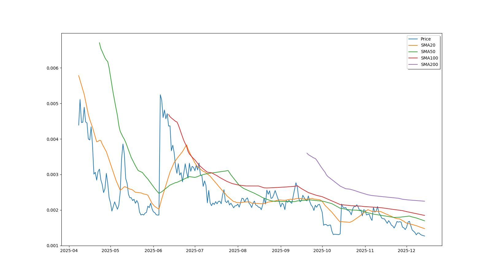 MEMDEX100 Simple Moving Averages