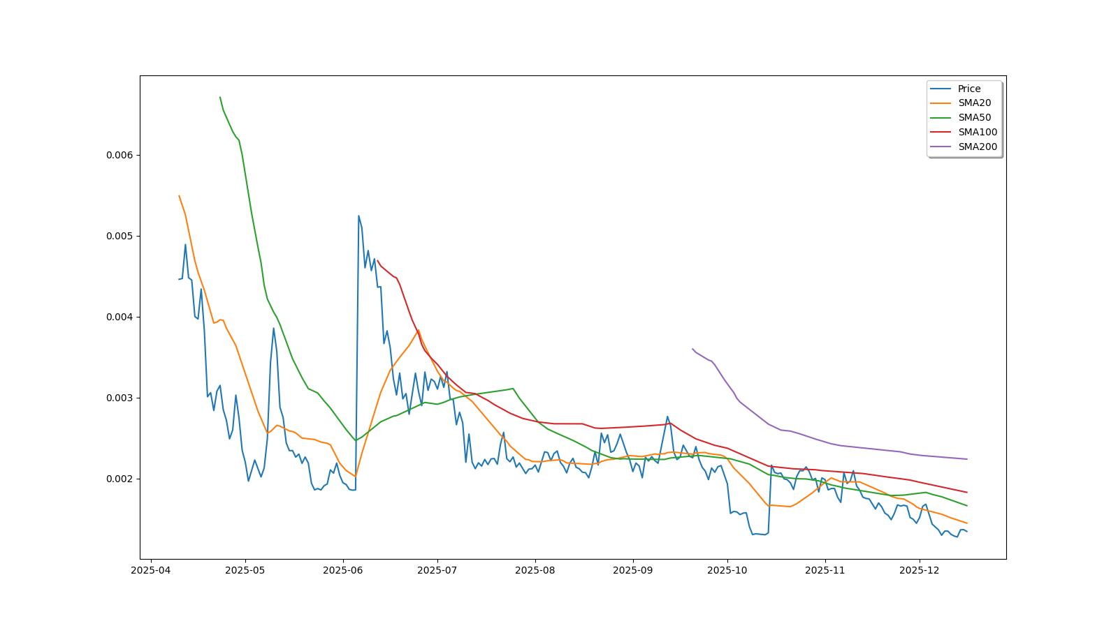 MEMDEX100 Simple Moving Averages