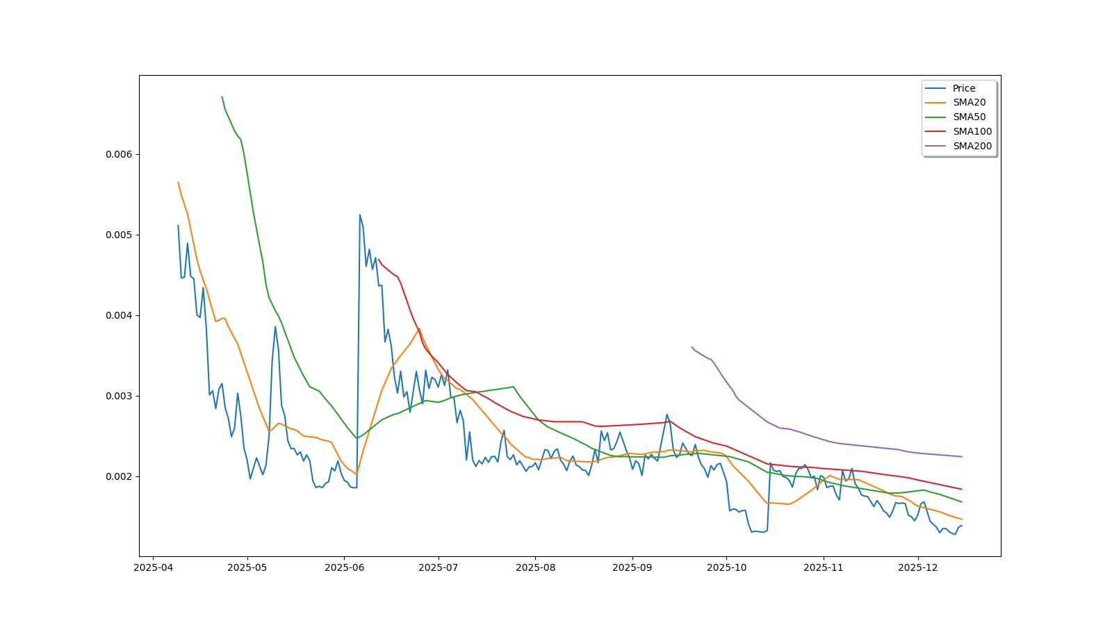 MEMDEX100 Simple Moving Averages