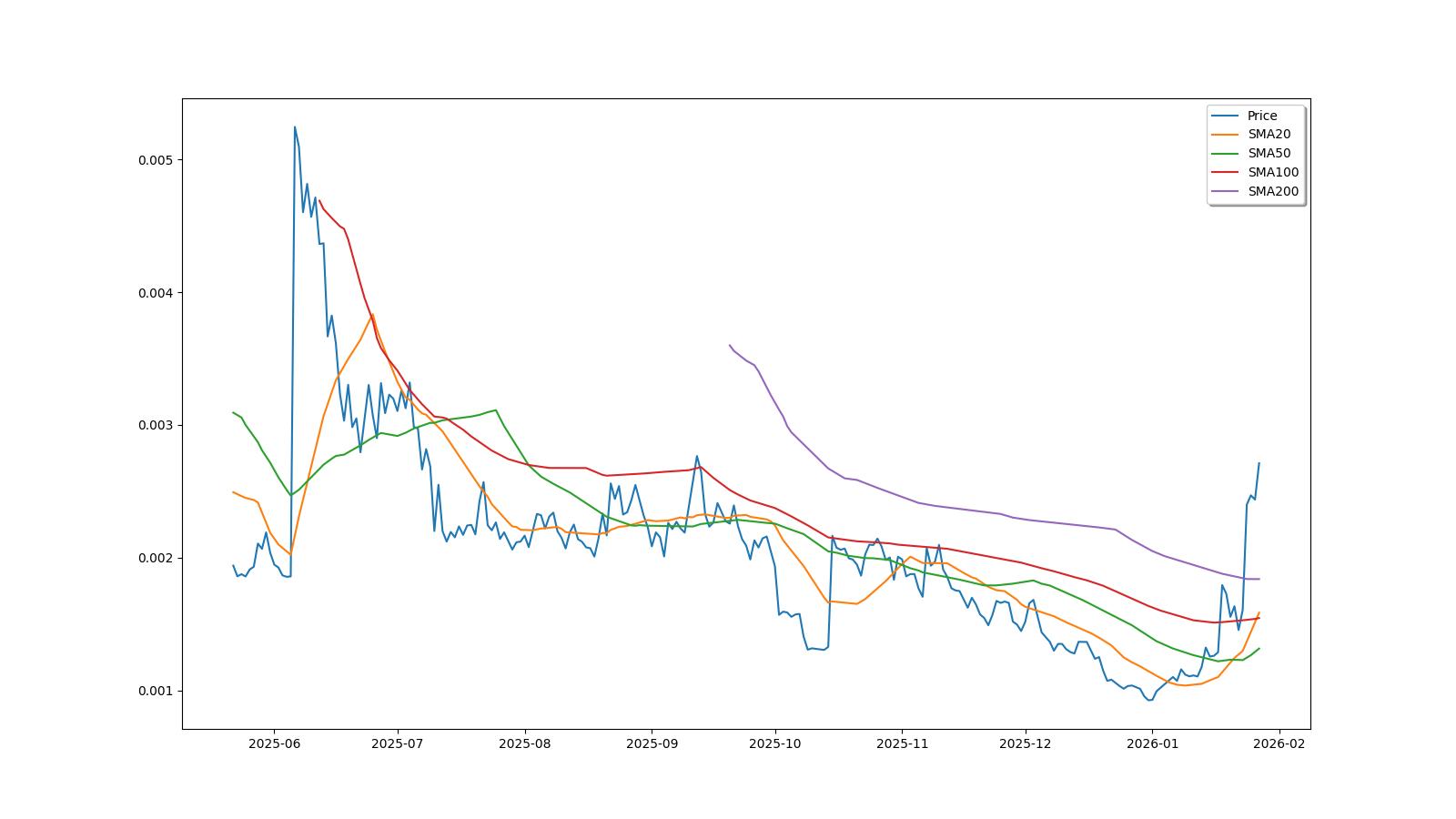 MEMDEX100 Simple Moving Averages