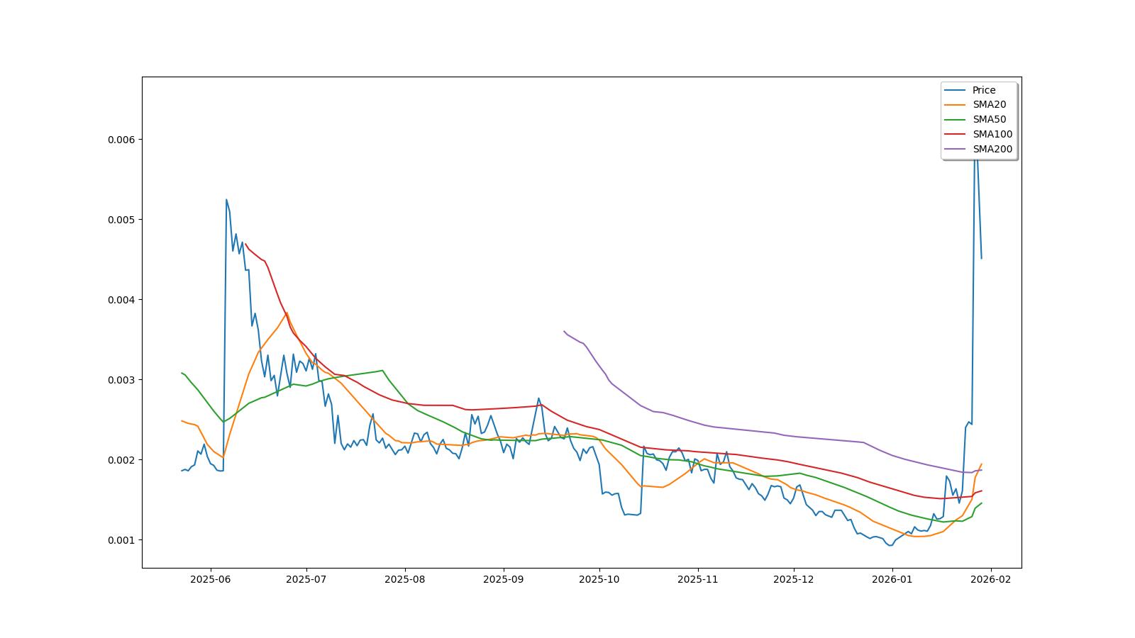 MEMDEX100 Simple Moving Averages