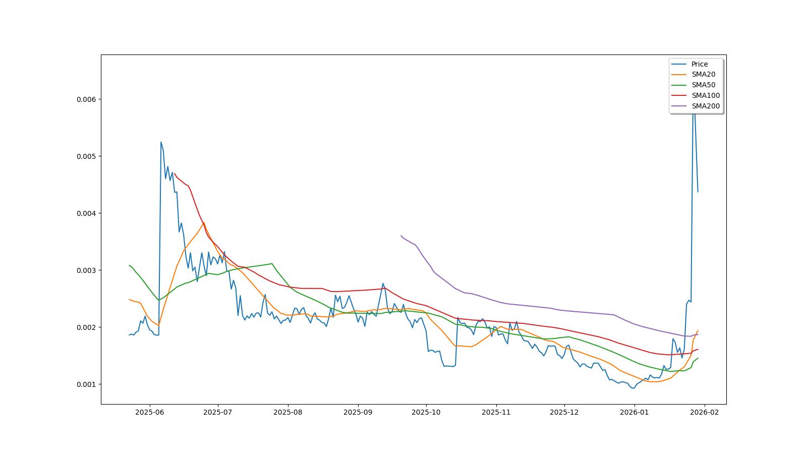 MEMDEX100 Simple Moving Averages