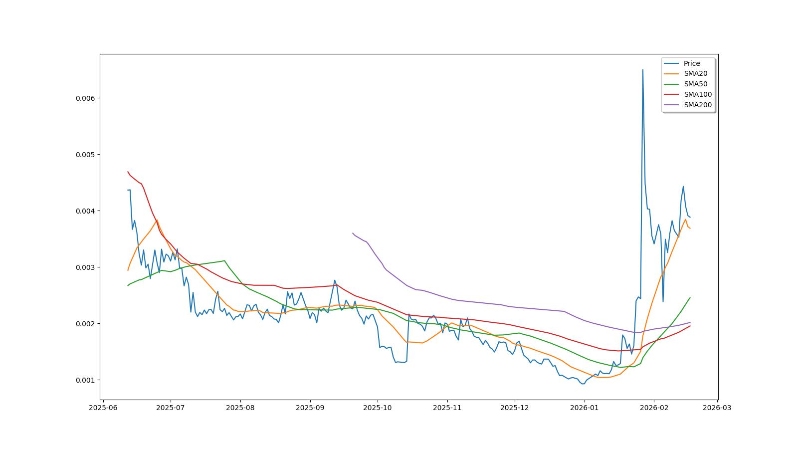 MEMDEX100 Simple Moving Averages