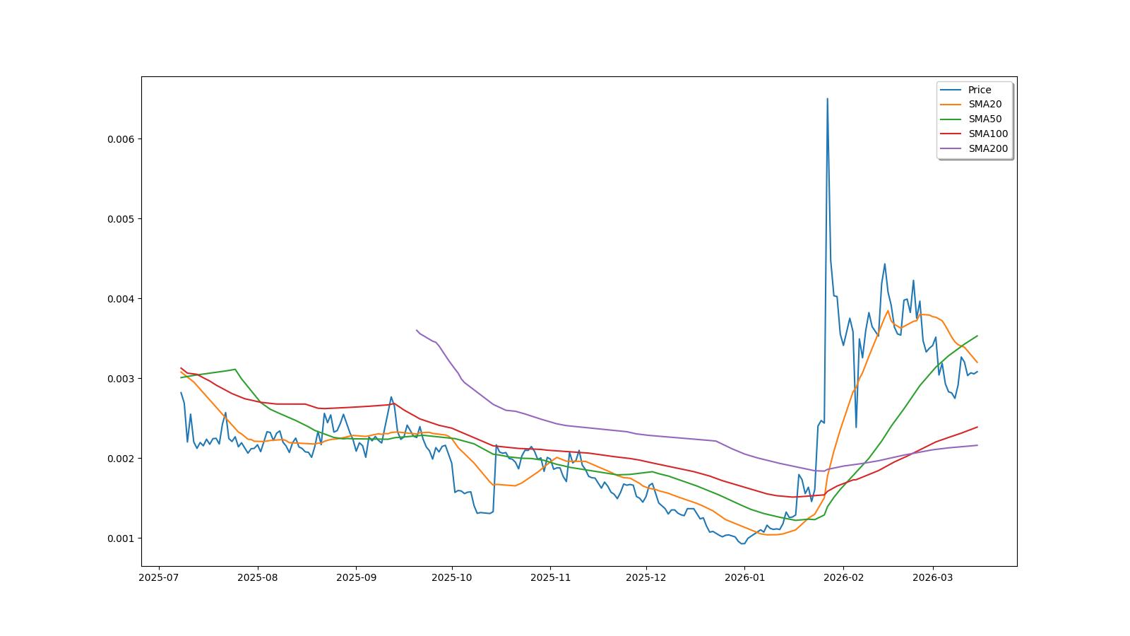 MEMDEX100 Simple Moving Averages