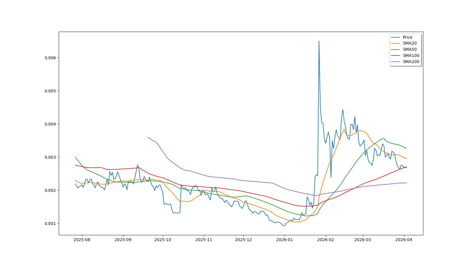 MEMDEX100 Simple Moving Averages