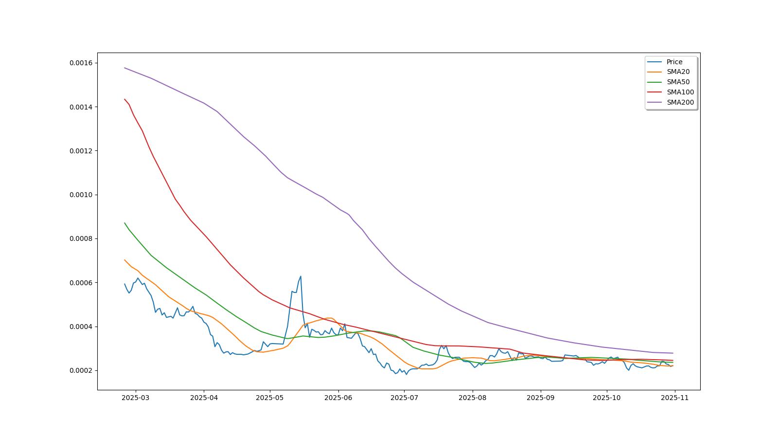 Meme Ai Simple Moving Averages