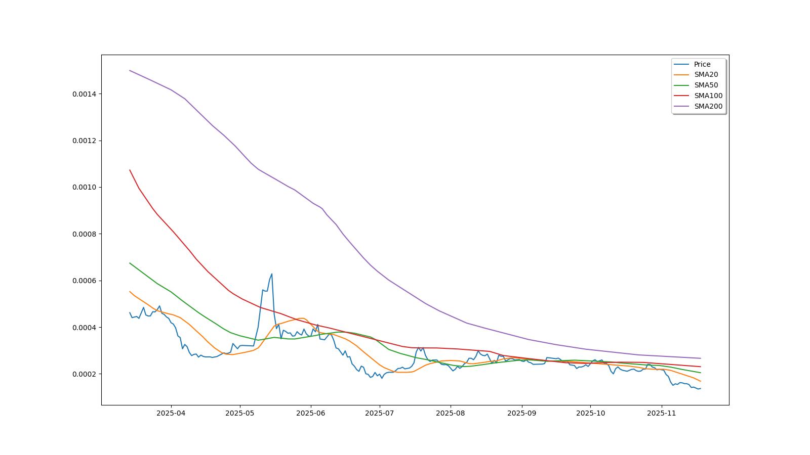 Meme Ai Simple Moving Averages