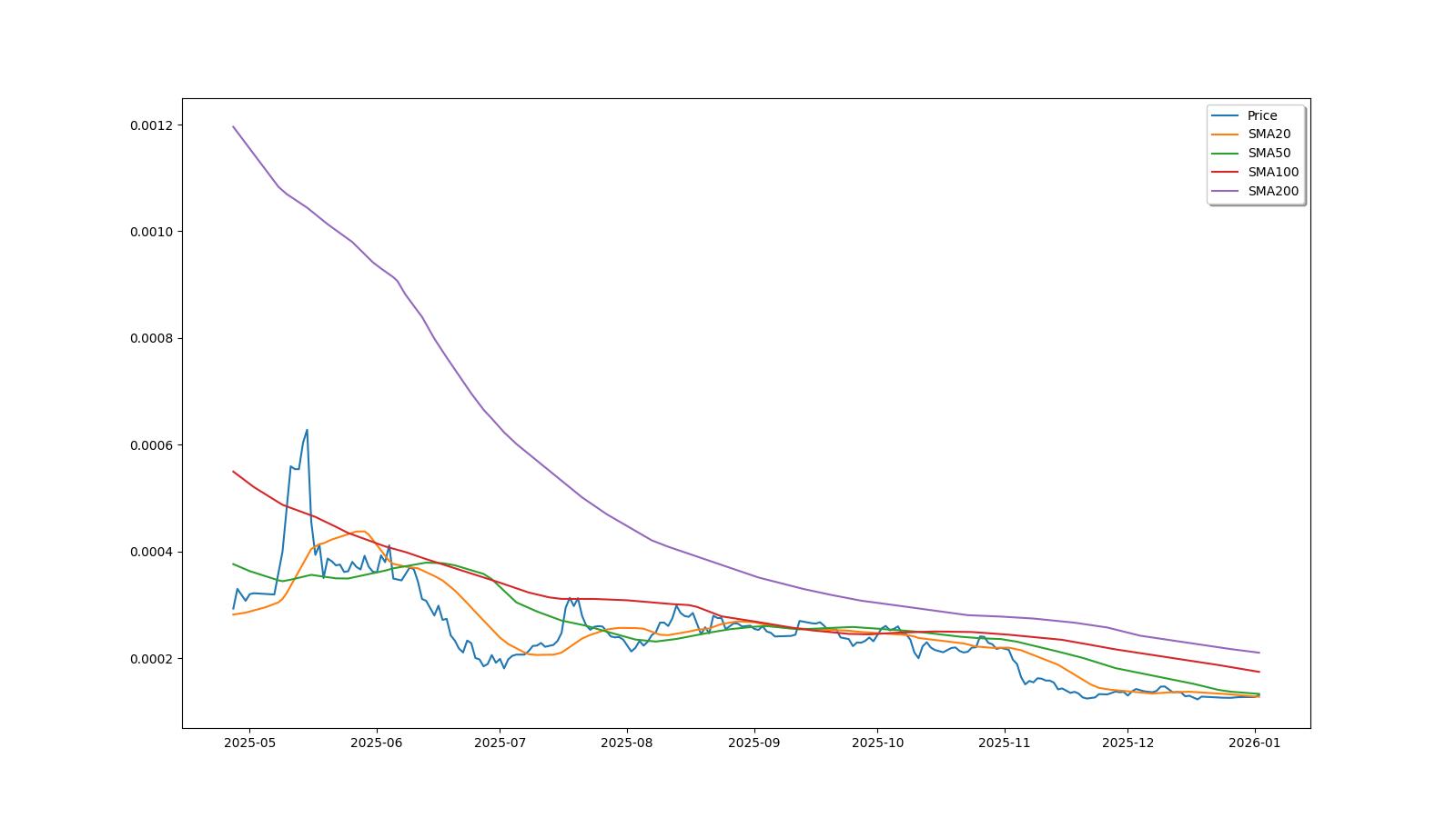 Meme Ai Simple Moving Averages
