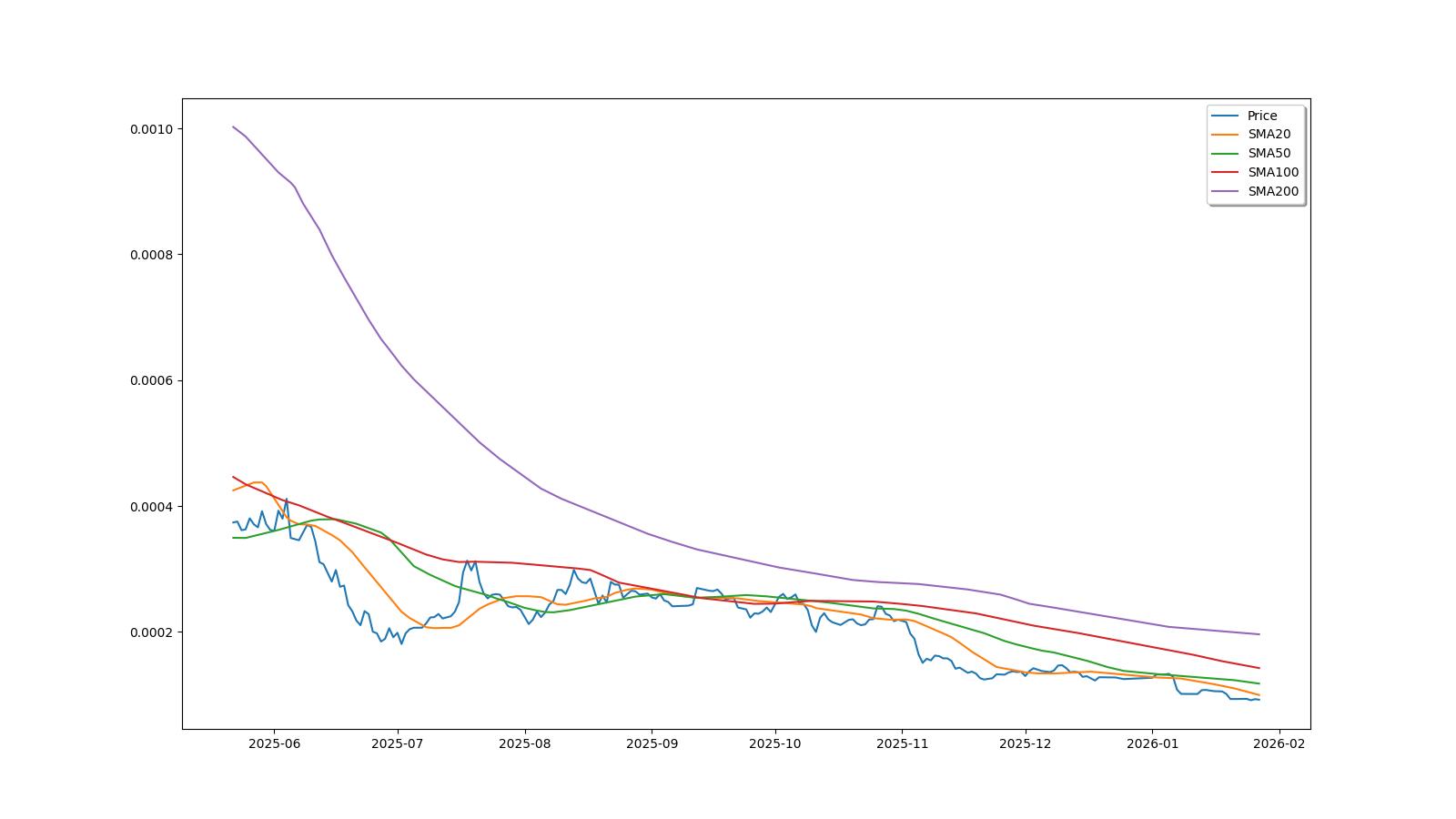 Meme Ai Simple Moving Averages
