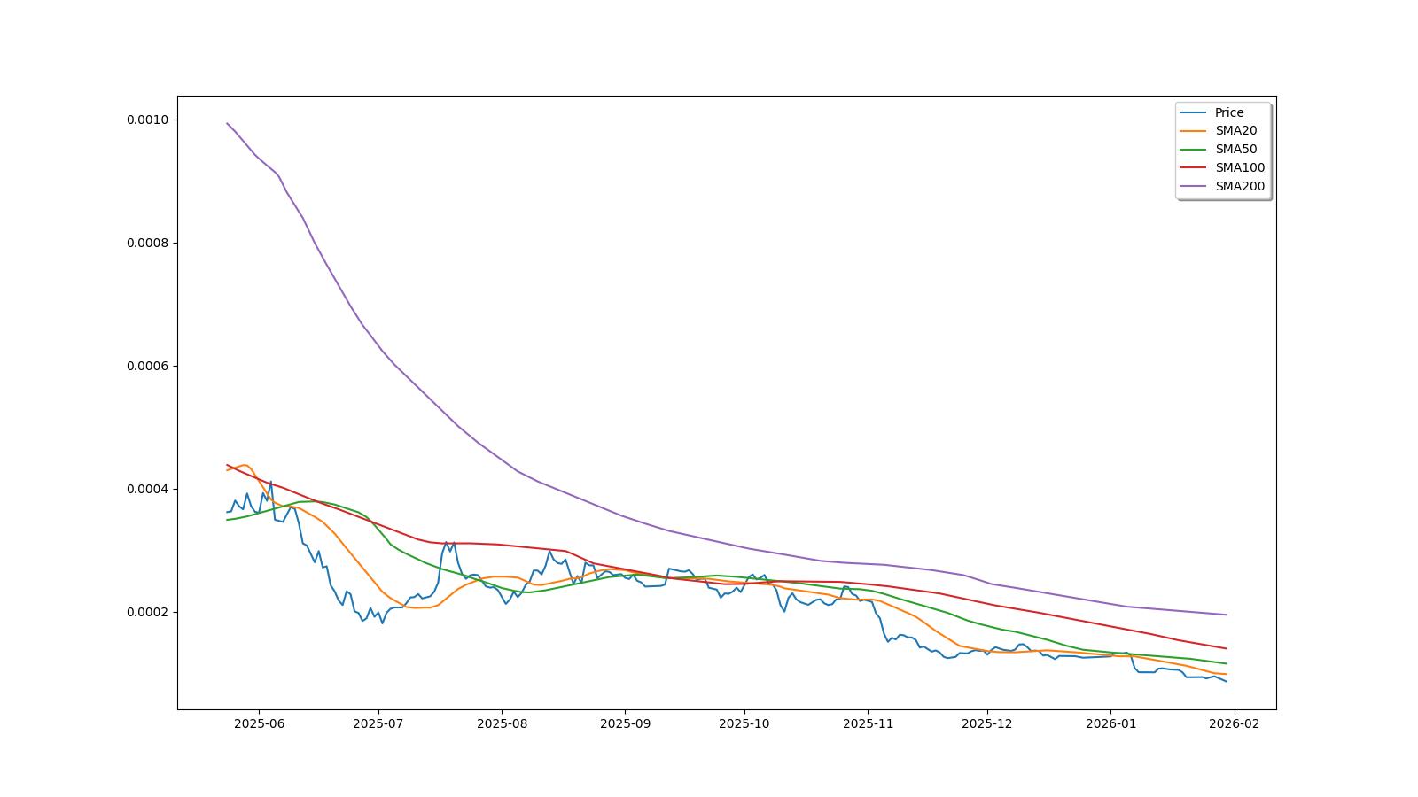 Meme Ai Simple Moving Averages