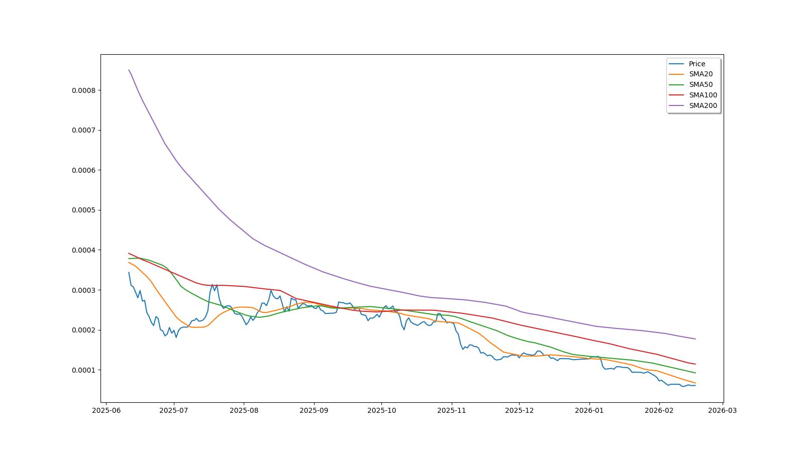 Meme Ai Simple Moving Averages