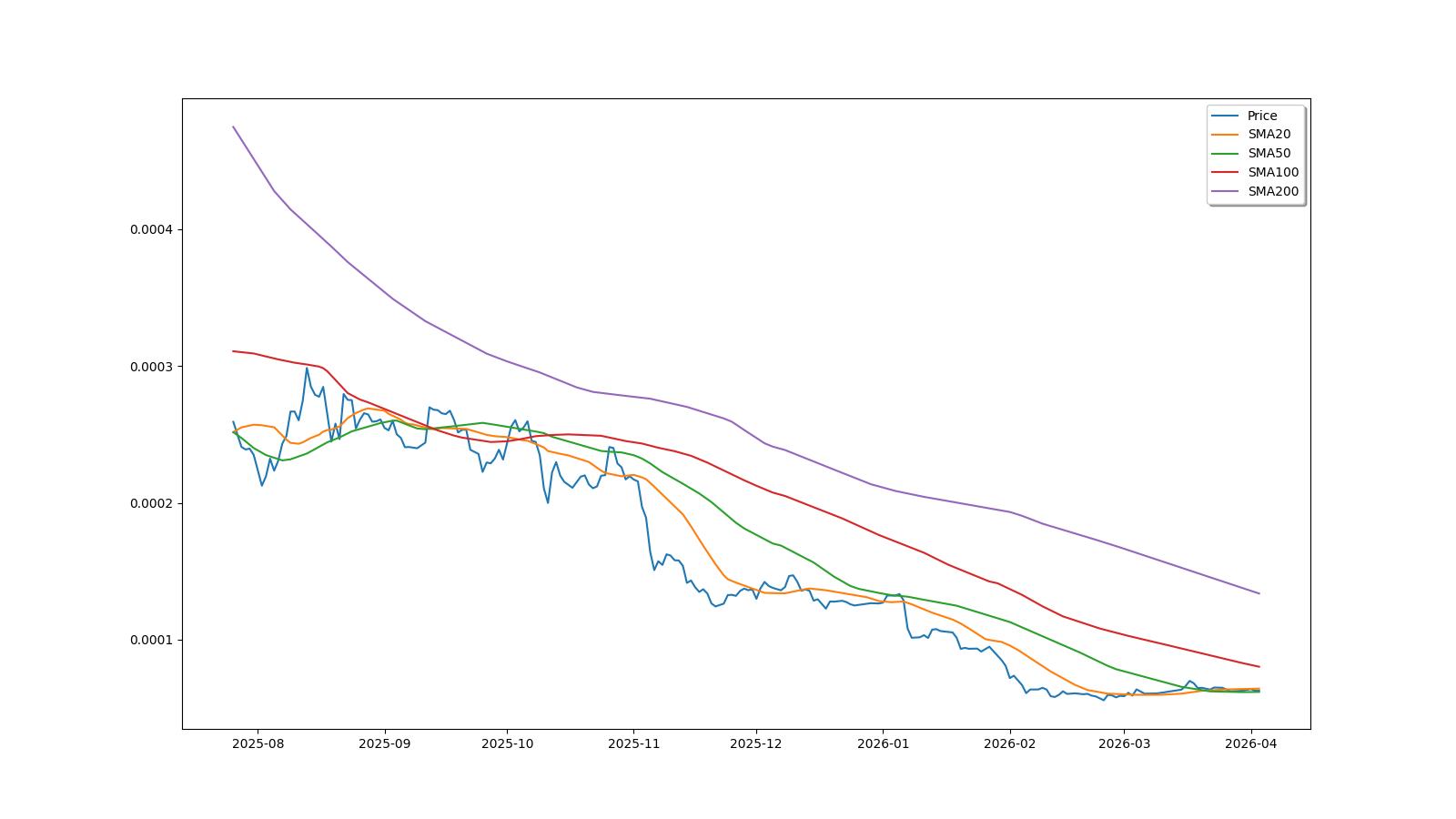 Meme Ai Simple Moving Averages