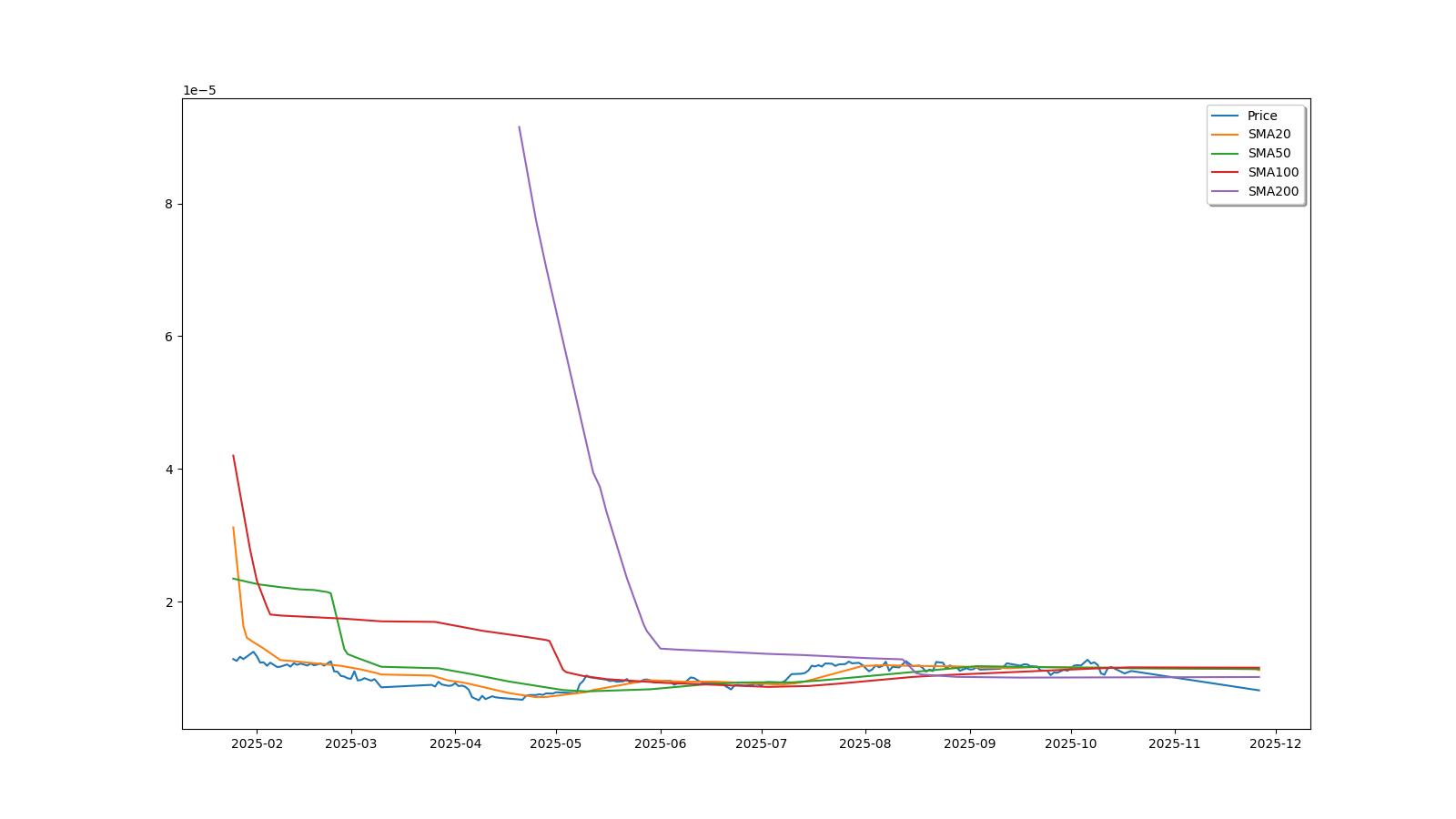 Meme Cup Simple Moving Averages