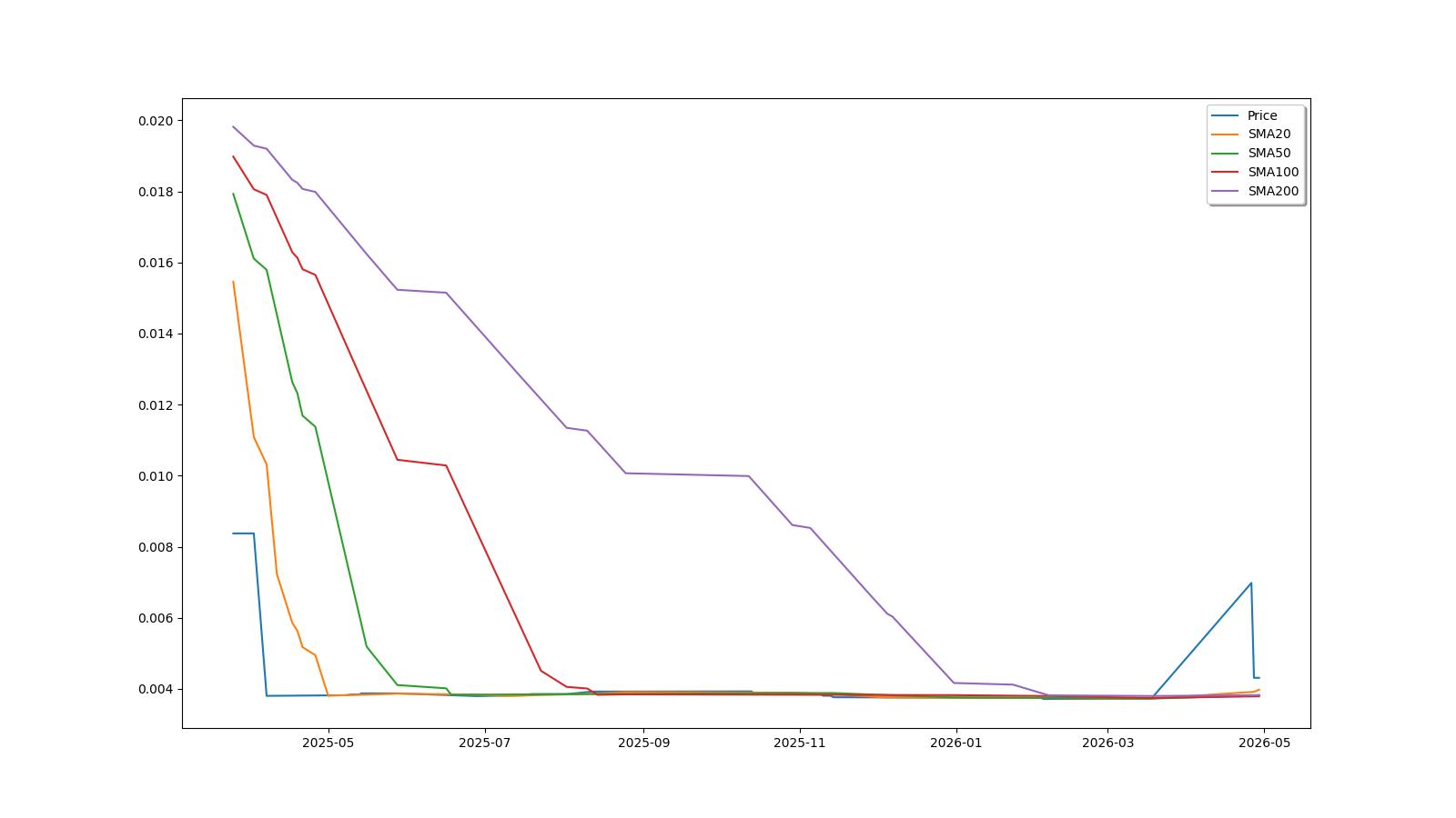 Meme Dollar Simple Moving Averages