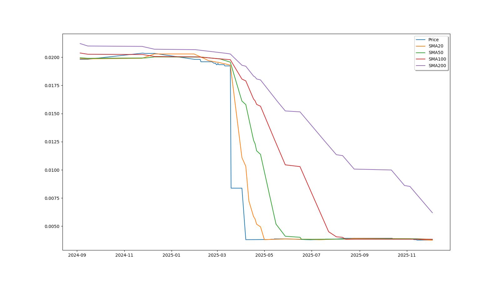 Meme Dollar Simple Moving Averages