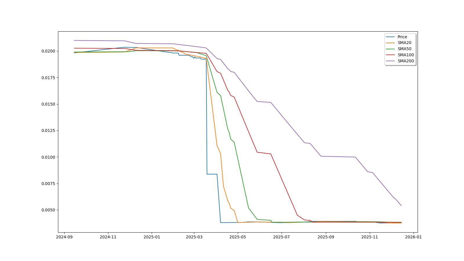 Meme Dollar Simple Moving Averages