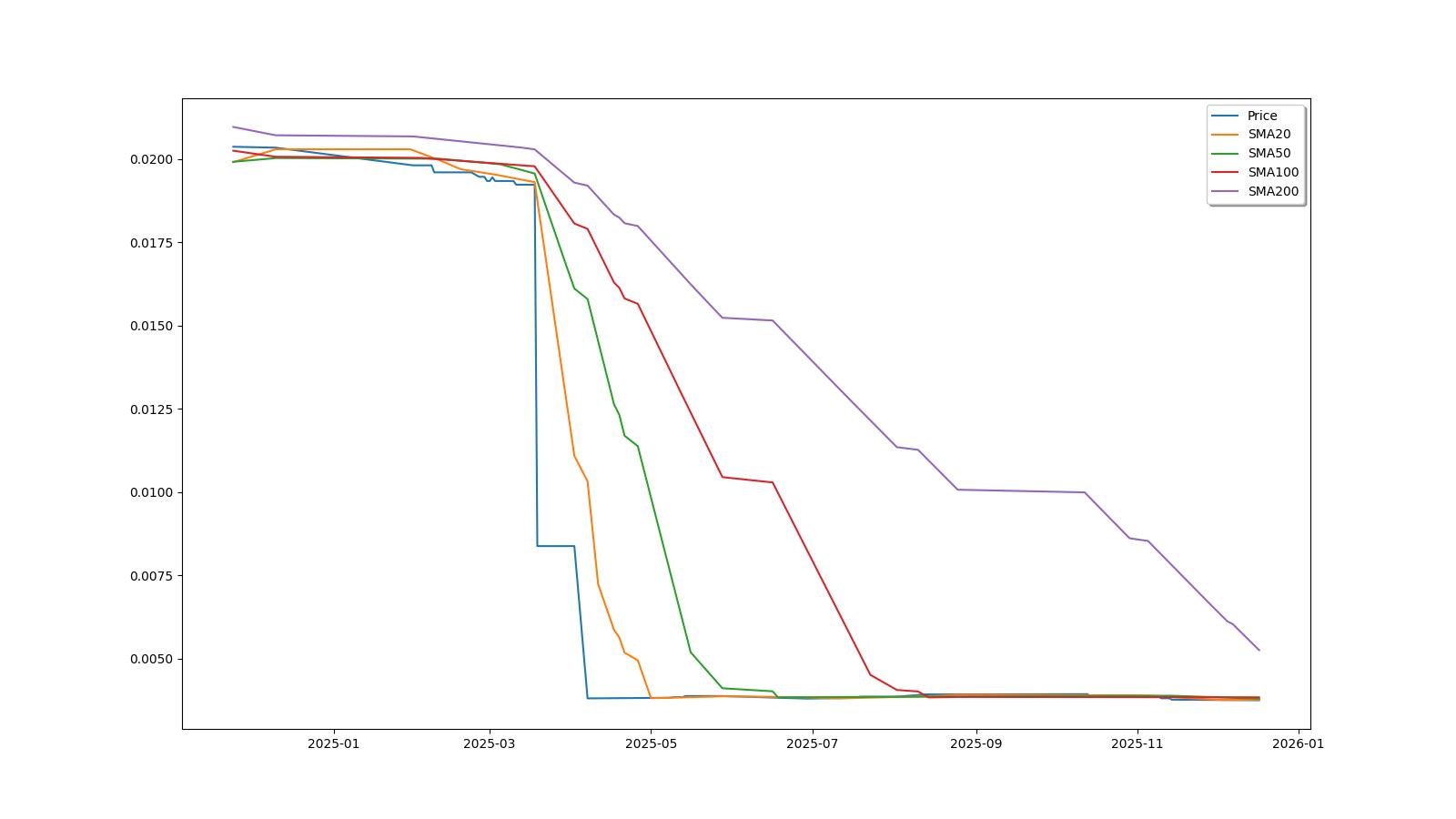 Meme Dollar Simple Moving Averages
