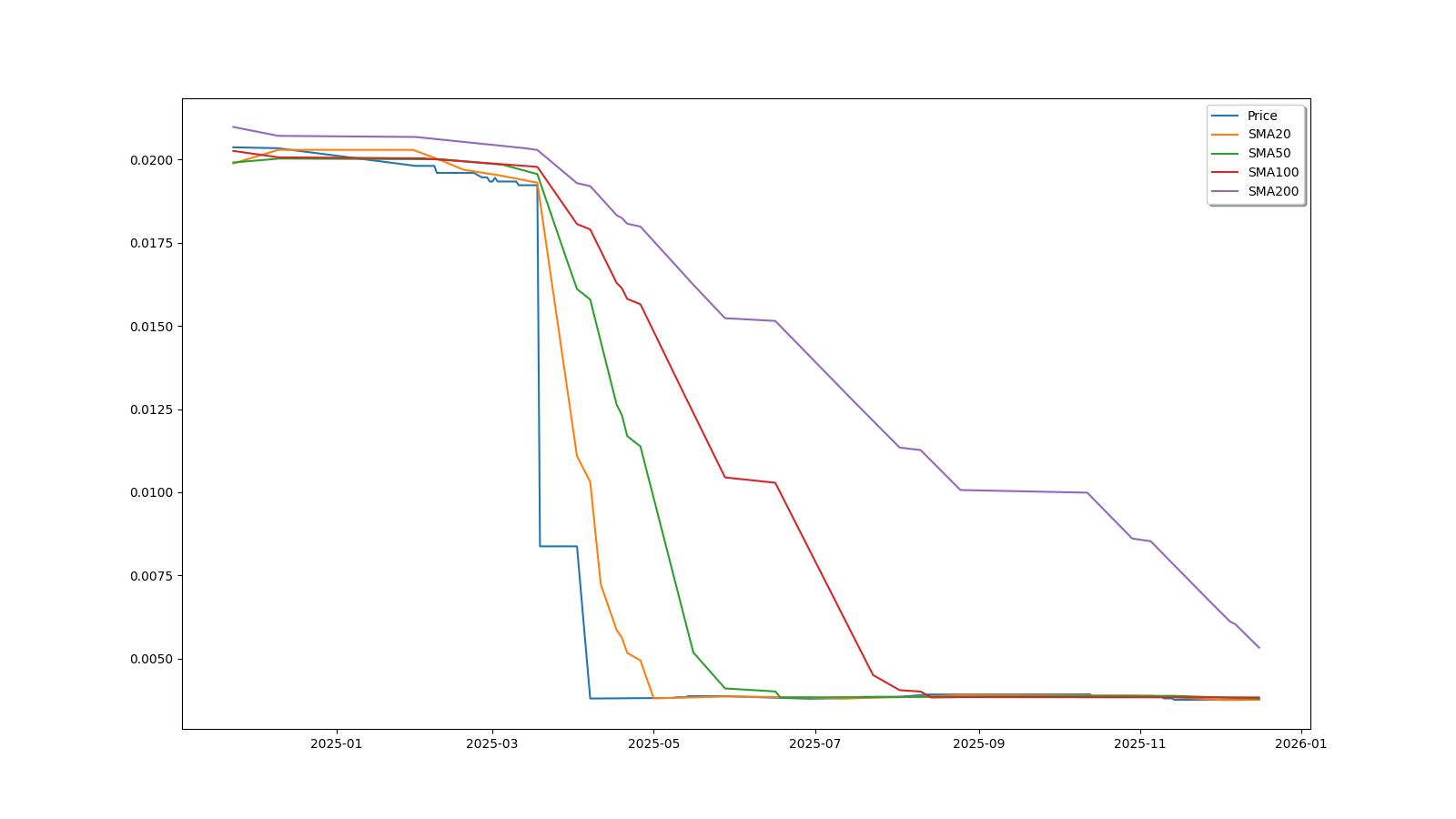 Meme Dollar Simple Moving Averages