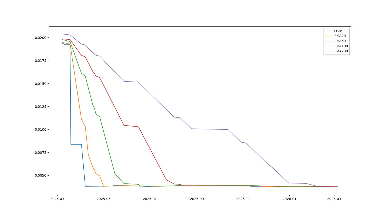 Meme Dollar Simple Moving Averages