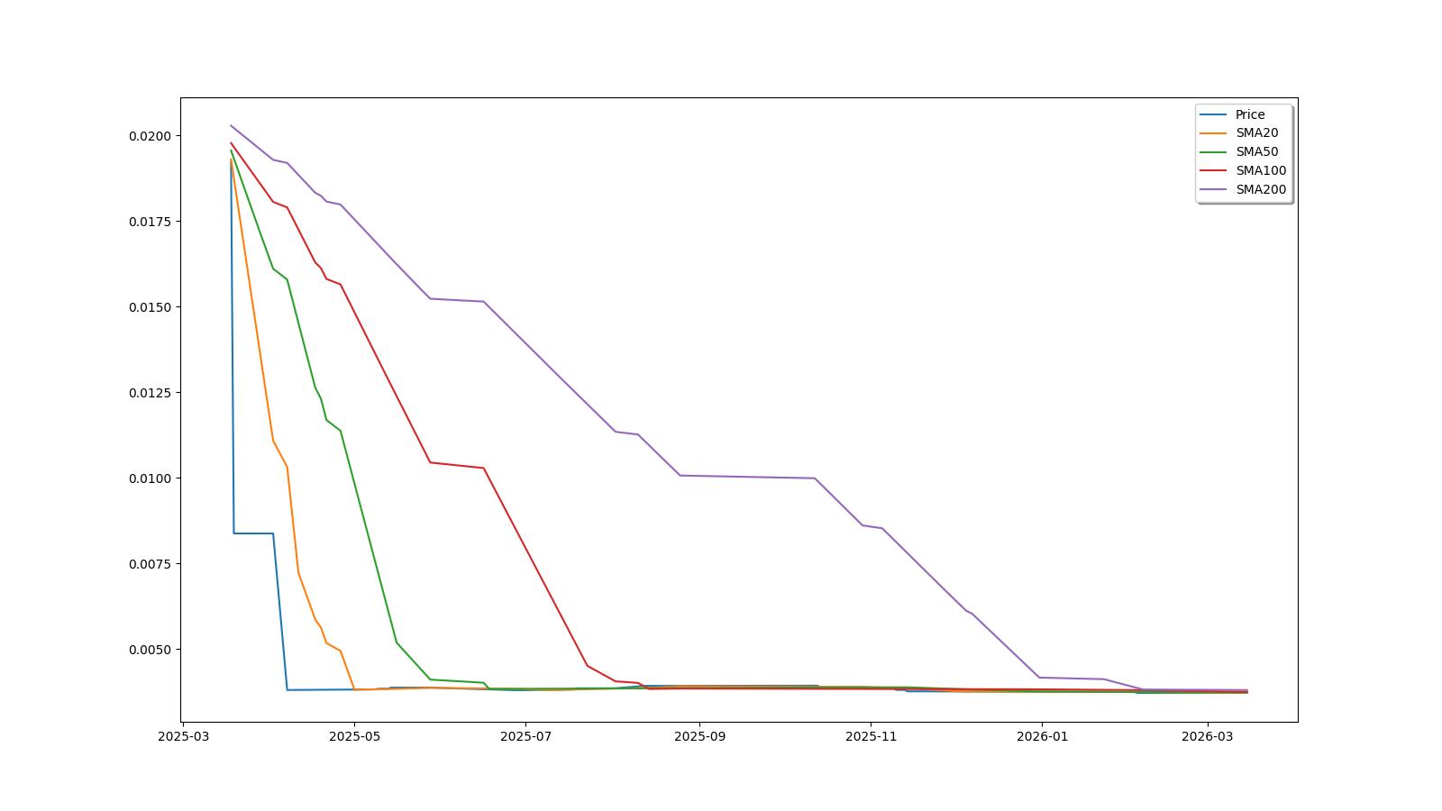Meme Dollar Simple Moving Averages