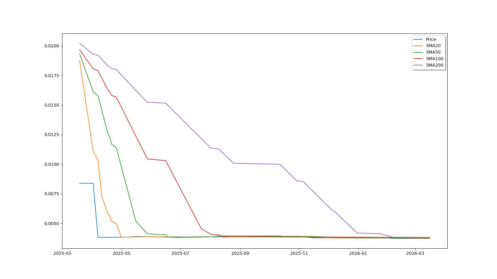 Meme Dollar Simple Moving Averages