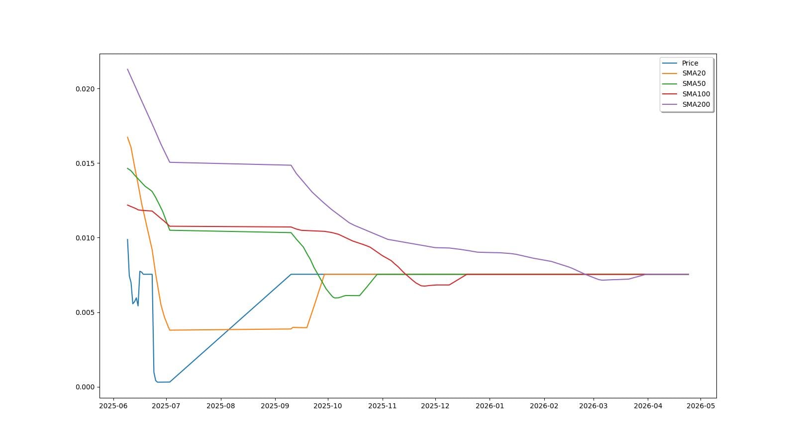 MEME•ECONOMICS Simple Moving Averages