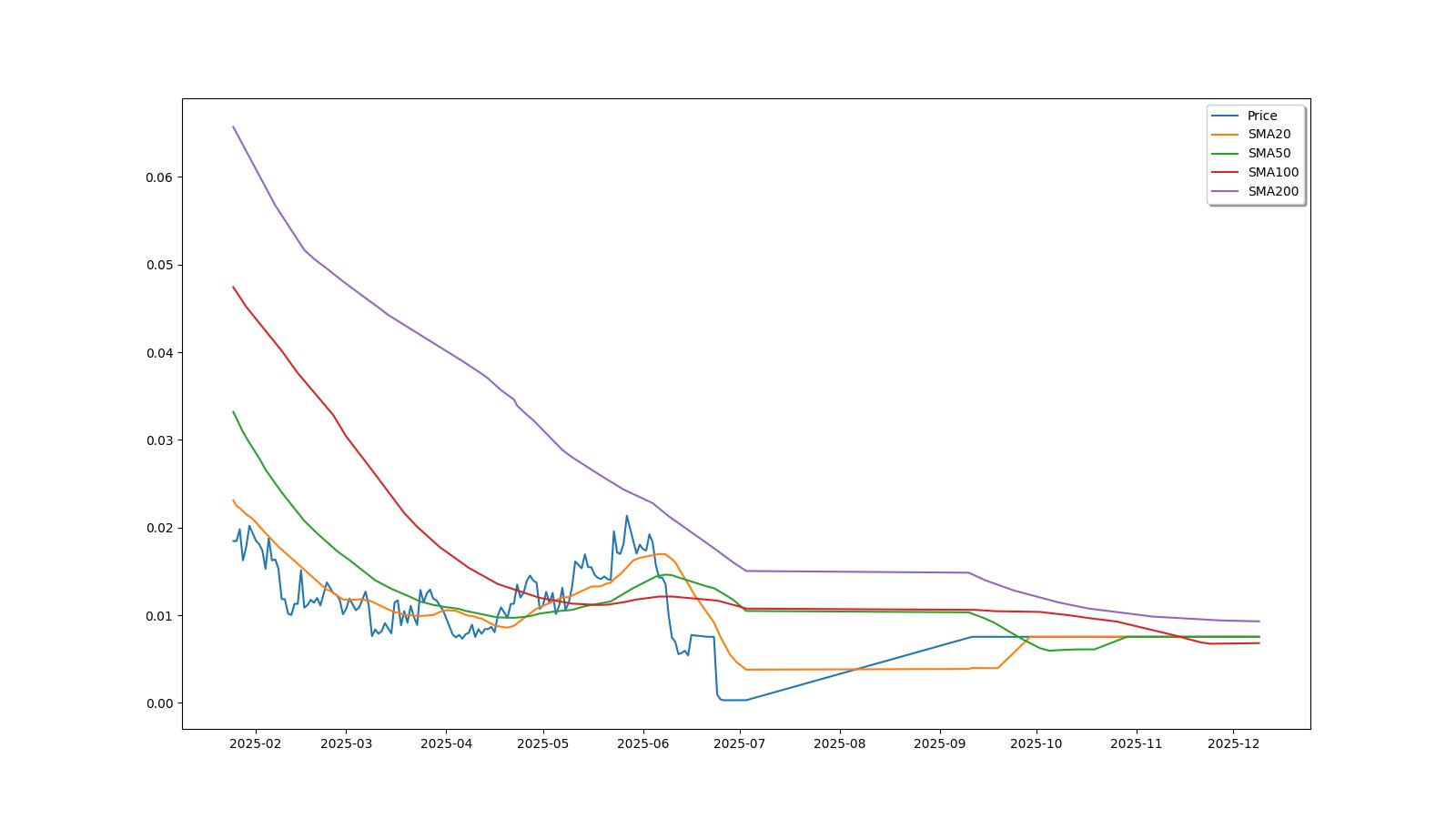 MEME•ECONOMICS Simple Moving Averages