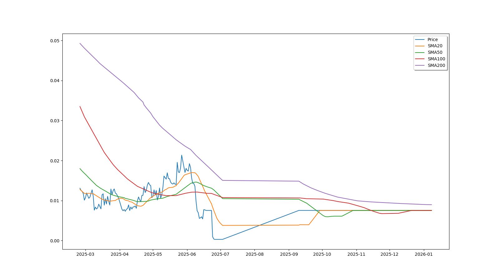 MEME•ECONOMICS Simple Moving Averages
