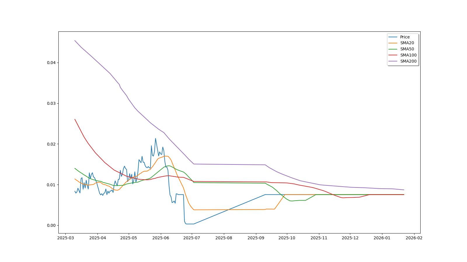 MEME•ECONOMICS Simple Moving Averages