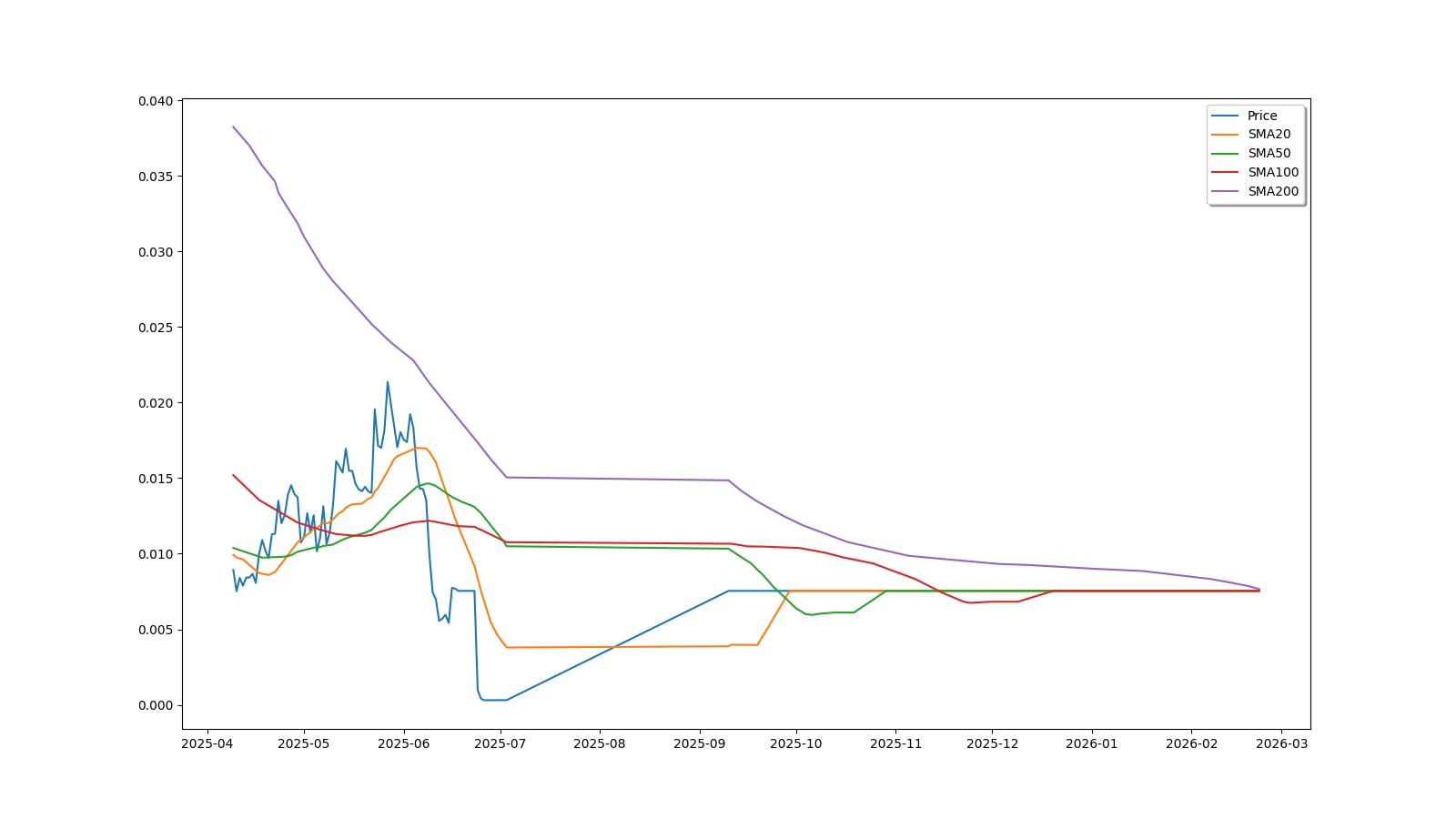 MEME•ECONOMICS Simple Moving Averages