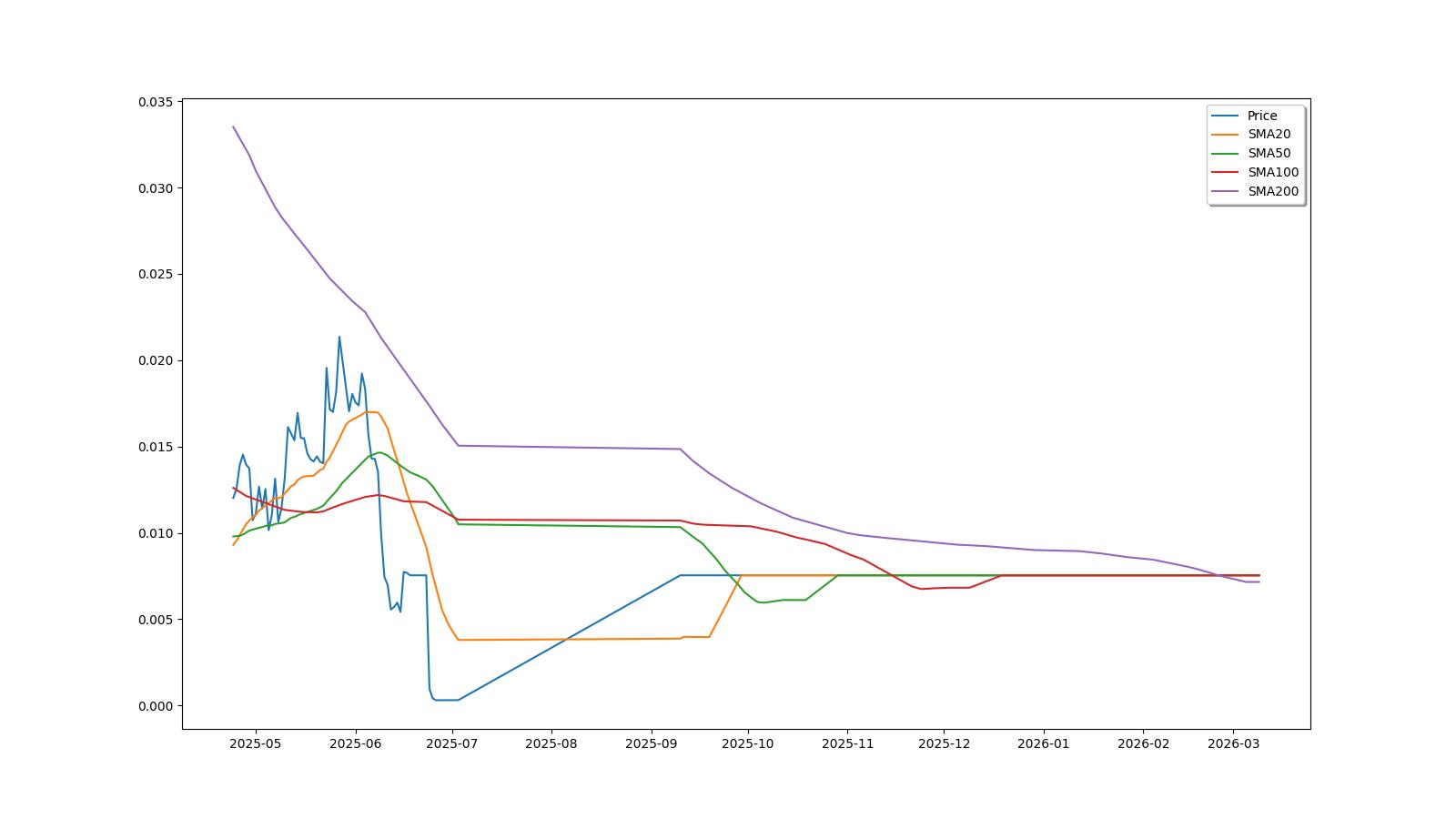 MEME•ECONOMICS Simple Moving Averages