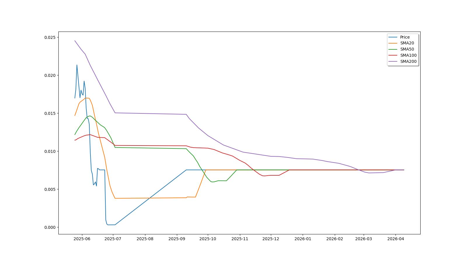 MEME•ECONOMICS Simple Moving Averages